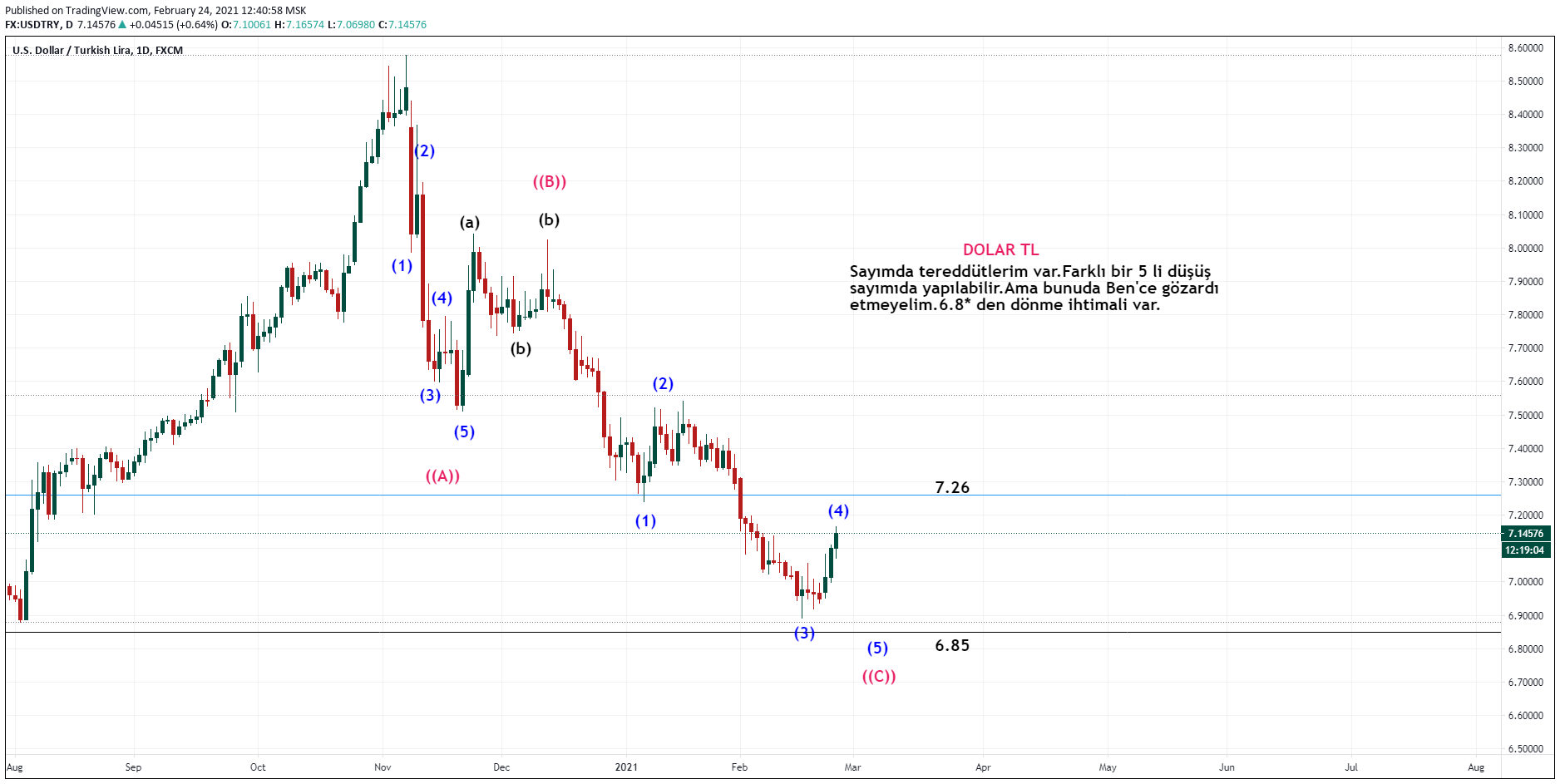 Dolar Tl Yorumlu Grafik