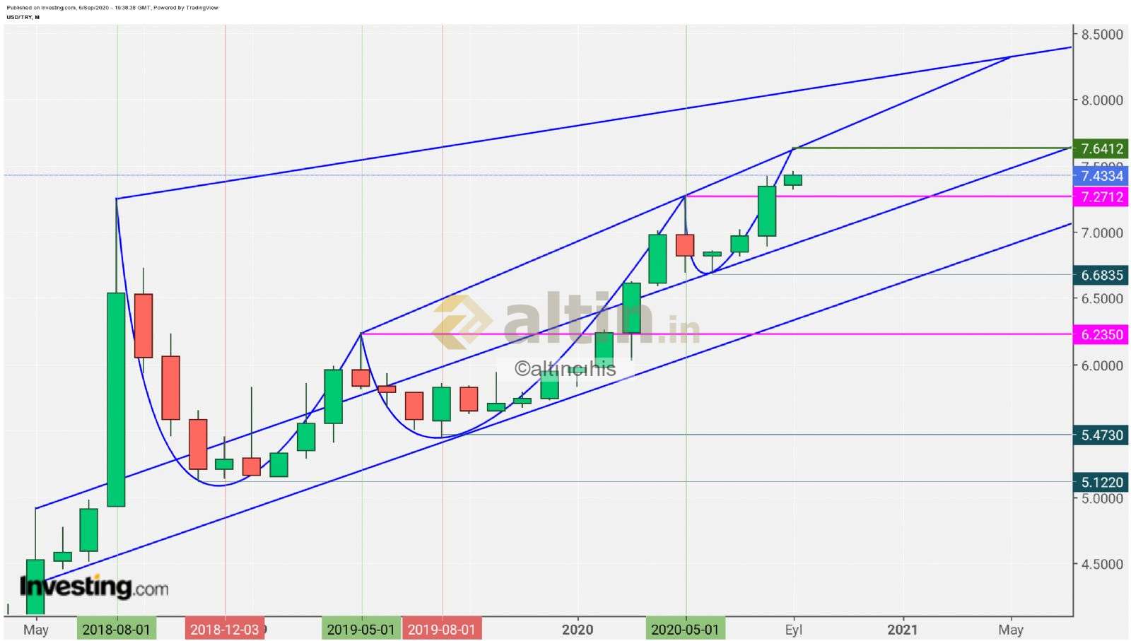 Dolar Aylık Grafik Bakış - Altin.in