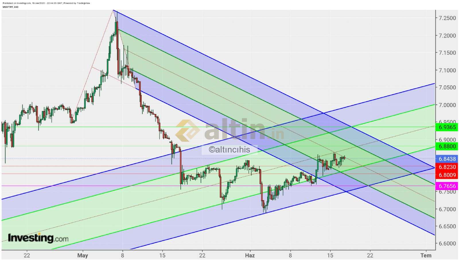 dolar/tl_4h_dirgen_ - Altin.in
