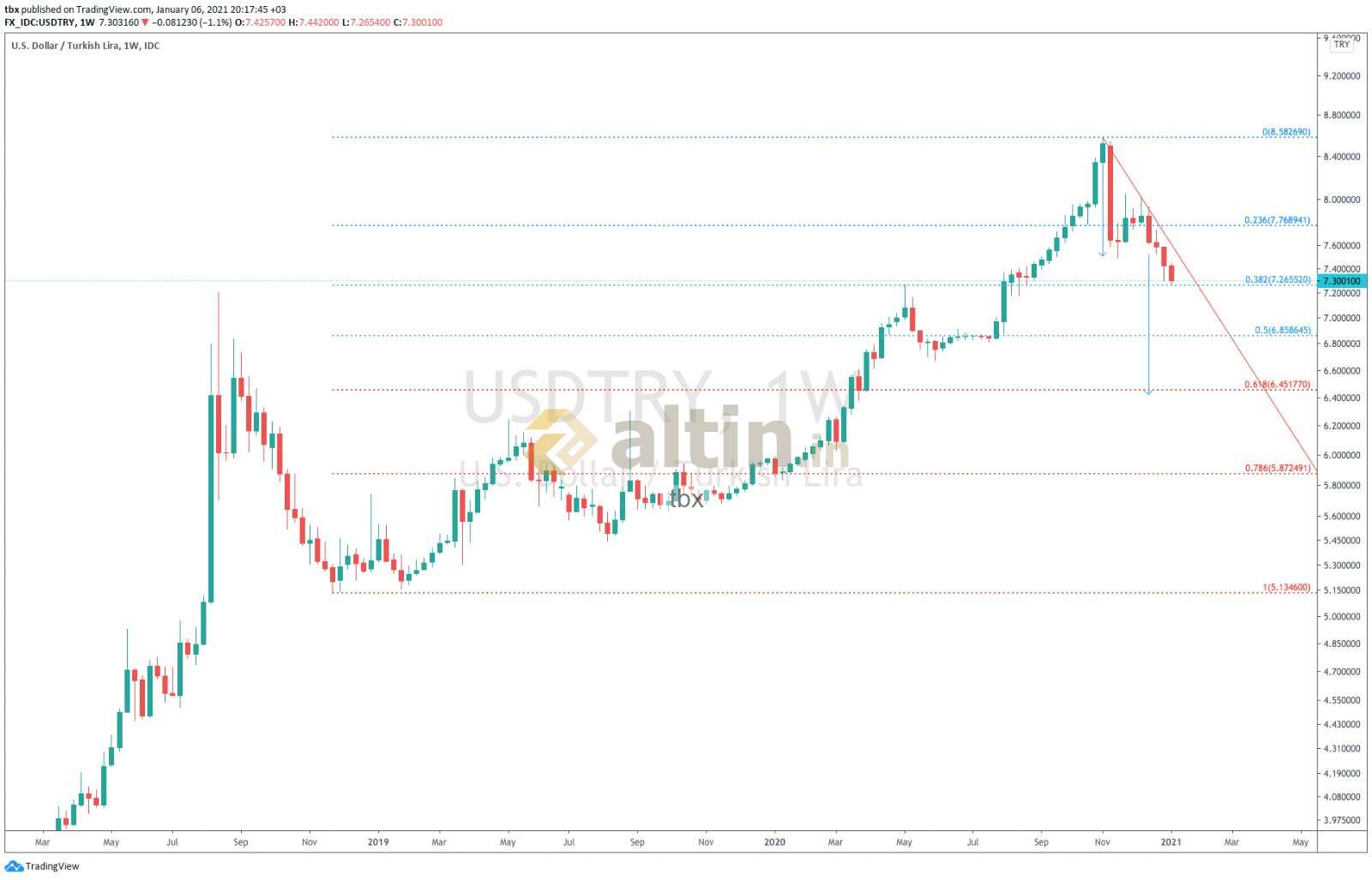 Usdtry Altin in Usdtry Altin in