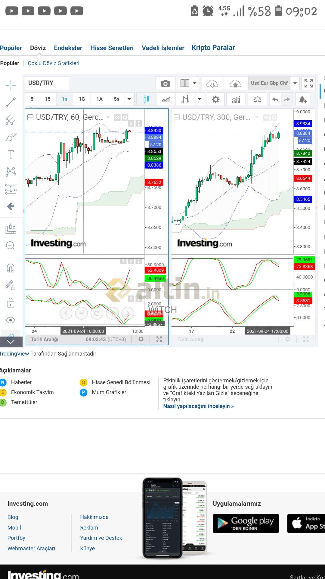 Usd Try Altin in Usd Try Altin in