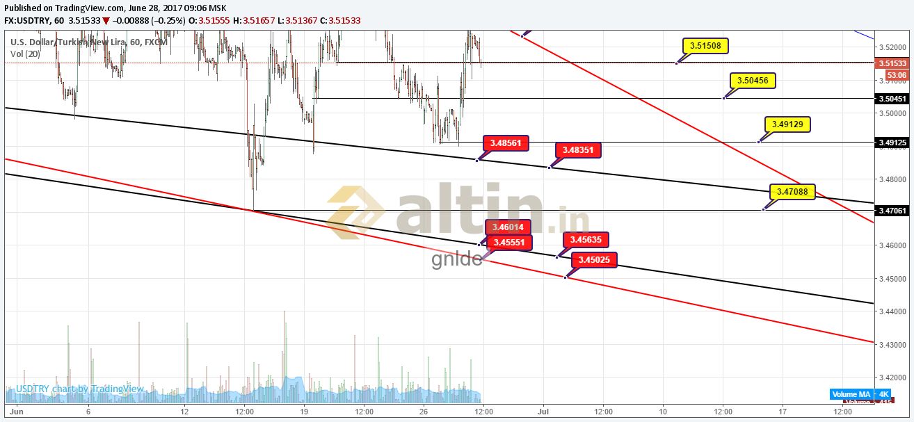 Dolar TL Yatay Ve apraz Destekleri Grafiktedir Yorumlu Grafik