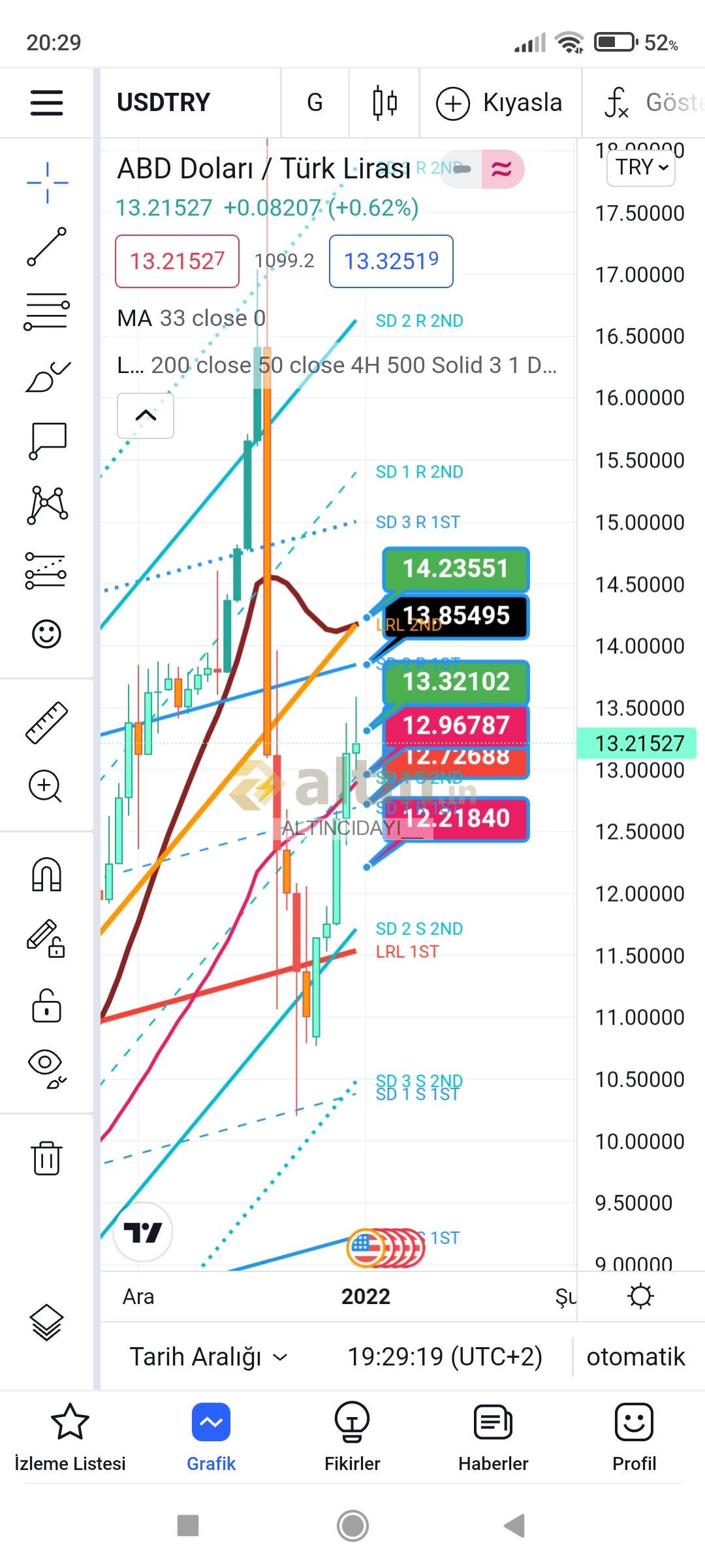 Dolar Tl Altin in Dolar Tl Altin in