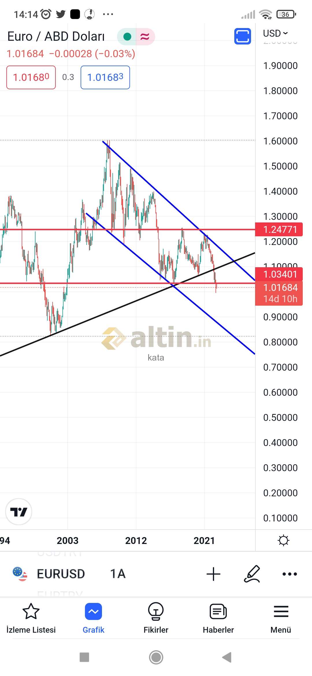 Eur usd Altin in Eur usd Altin in