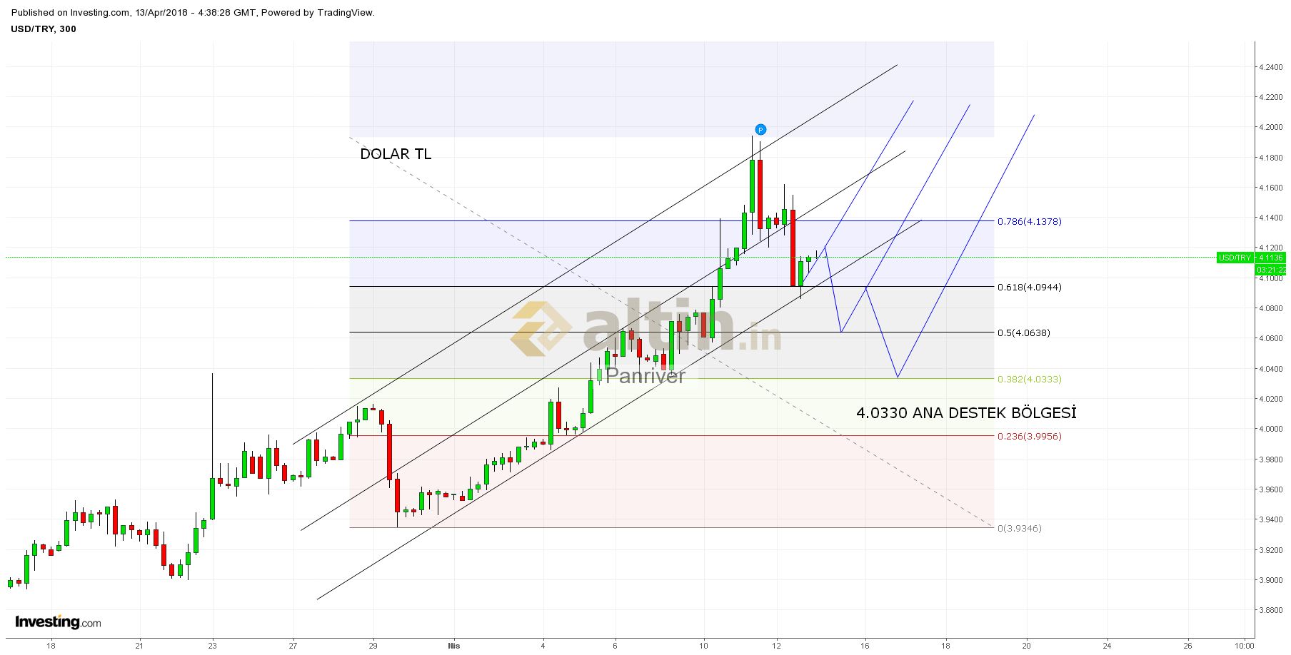 DOLAR TL Yorumlu Grafik DOLAR TL Yorumlu Grafik