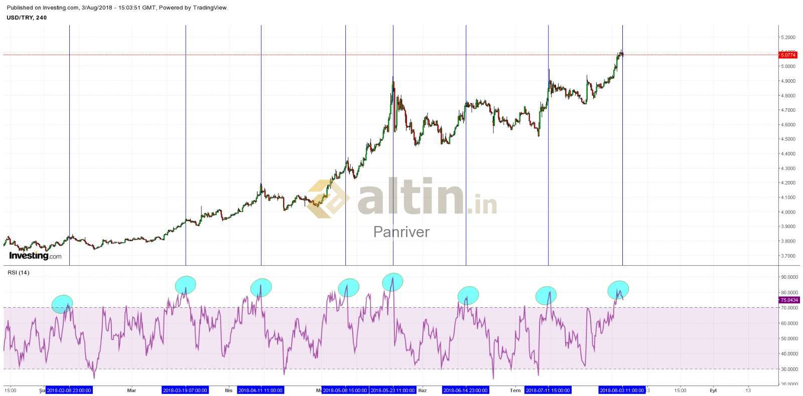 DOLAR TL RSI D zeltmesi Devam Ediyor Yorumlu Grafik