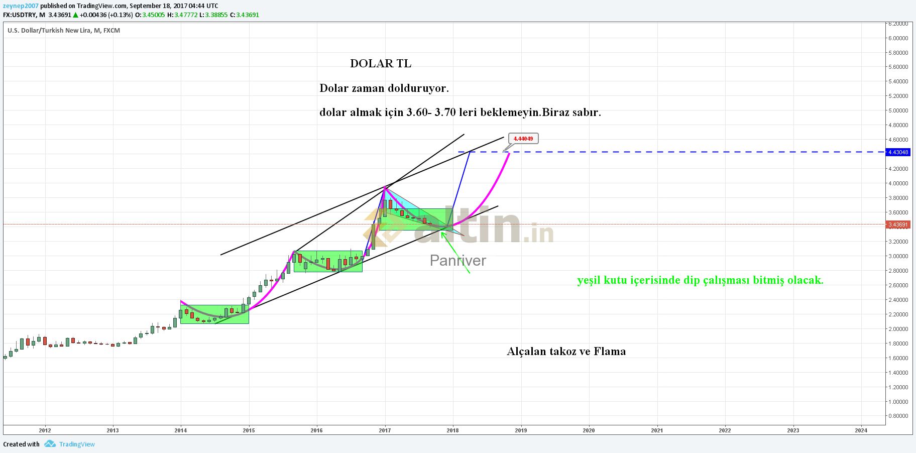 Dolar Tl Zaman Geldi inde Y kseli I in Bahanaeler Yorumlu Grafik Dolar Tl Zaman Geldi inde Y kseli I in Bahanaeler Yorumlu Grafik