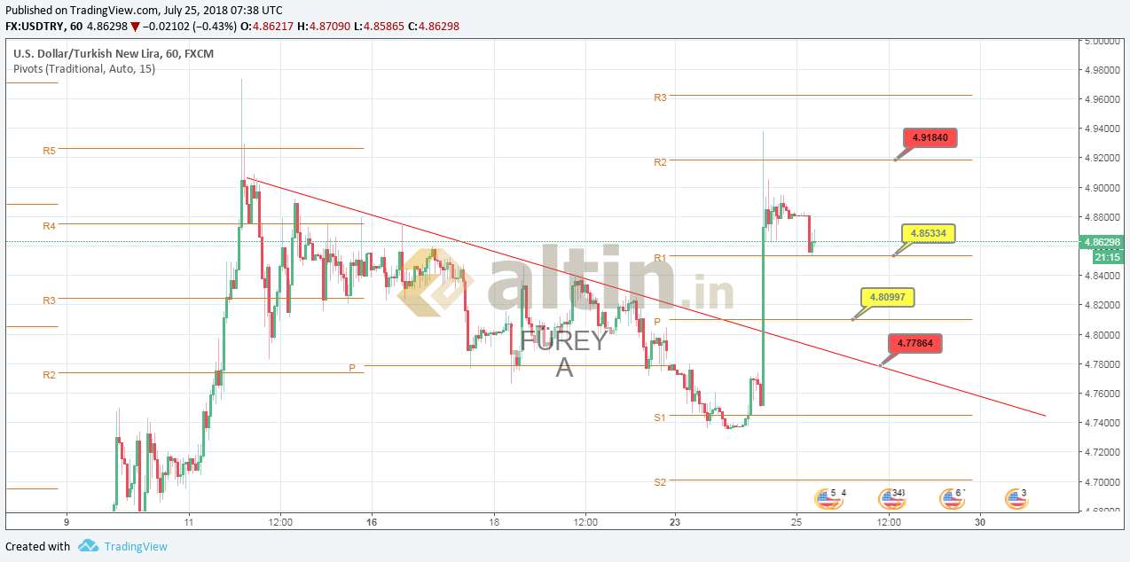 DOLAR TL Yorumlu Grafik DOLAR TL Yorumlu Grafik