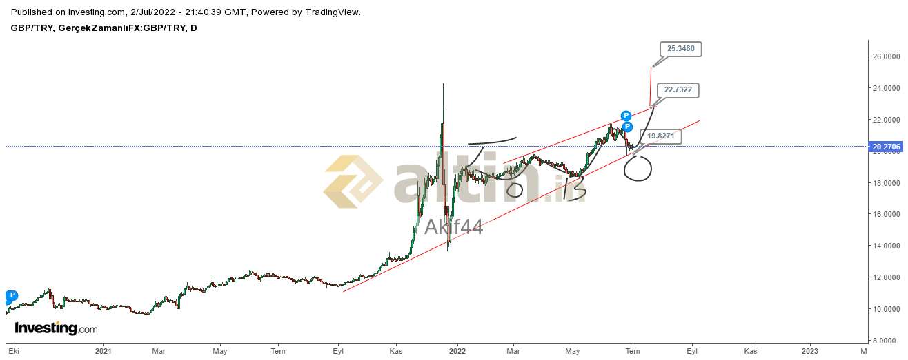 Arkada lar Sterlin Tl De Toboyu G r yorsunuz 22 73 Yorumlu Grafik